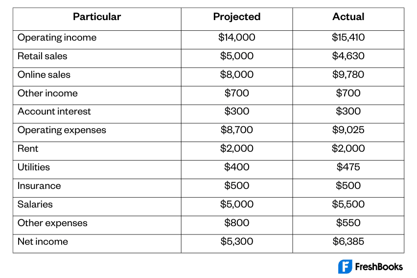 Types of Budgets: 6 Common Budgeting Methods for Business