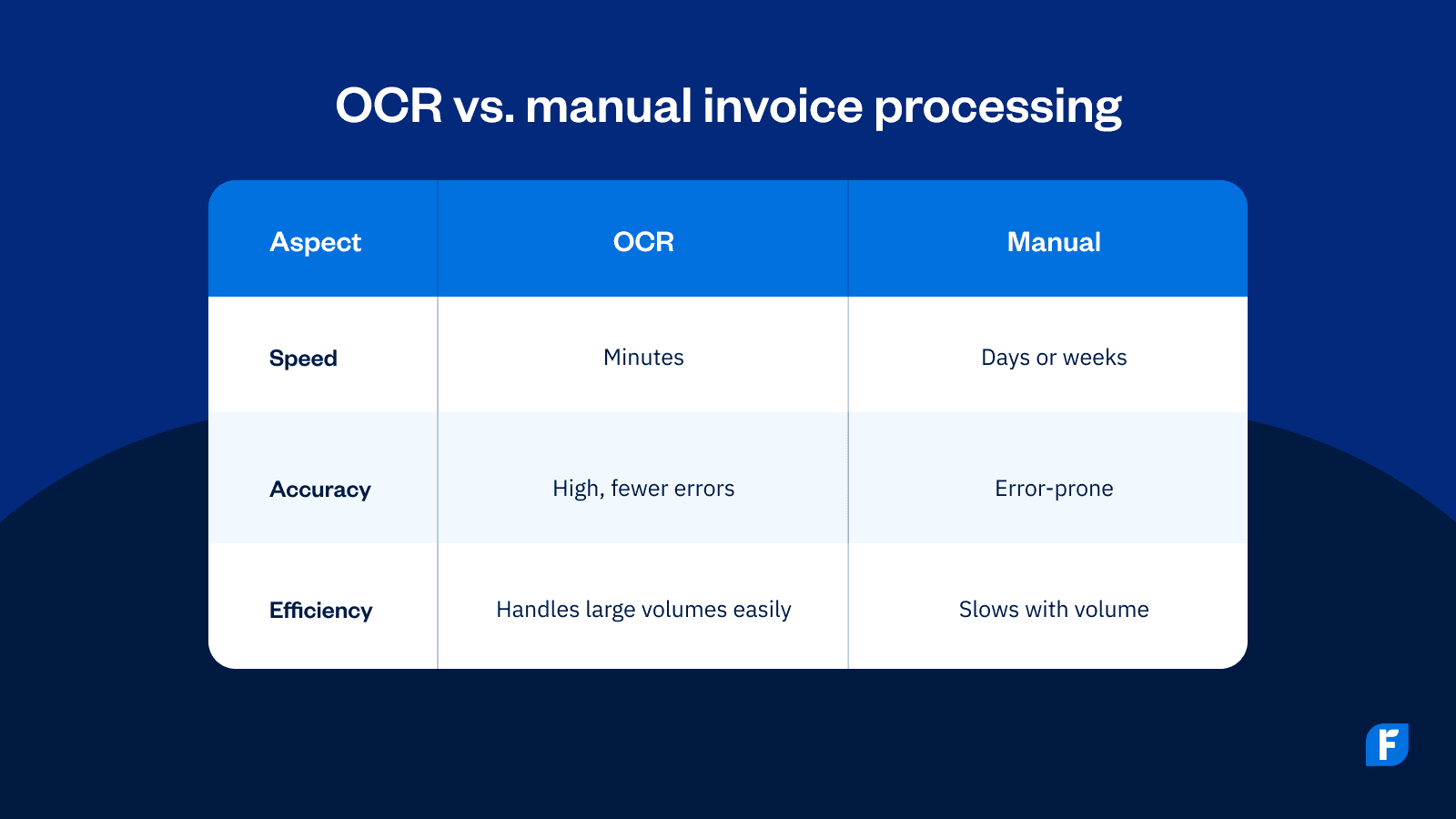 What is OCR invoice processing? All You Need to Know | FreshBooks