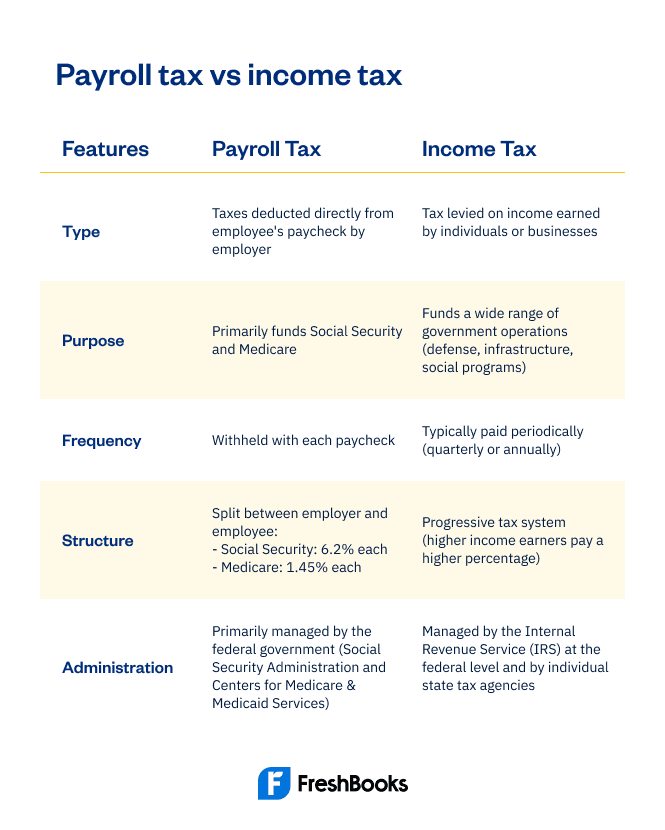 Payroll Tax vs. Income Tax: What Is the Difference