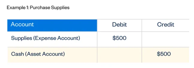 What Is Double-Entry Accounting? | FreshBooks Blog