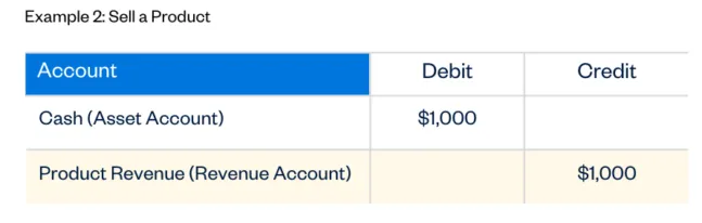 What Is Double-Entry Accounting? | FreshBooks Blog