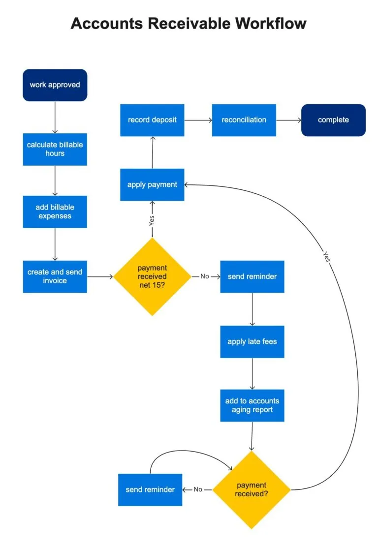 Yes, You Need Workflow Automation for Accounting (and 4 Other Business ...
