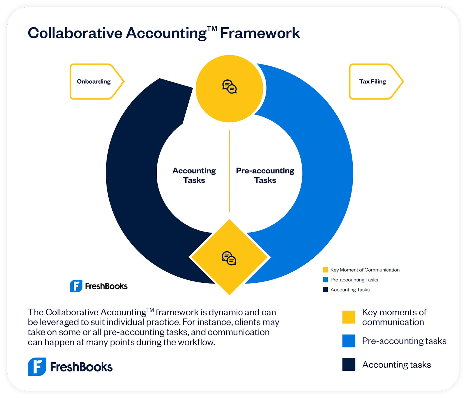 Accountants: Best Practices for Client Onboarding to FreshBooks ...