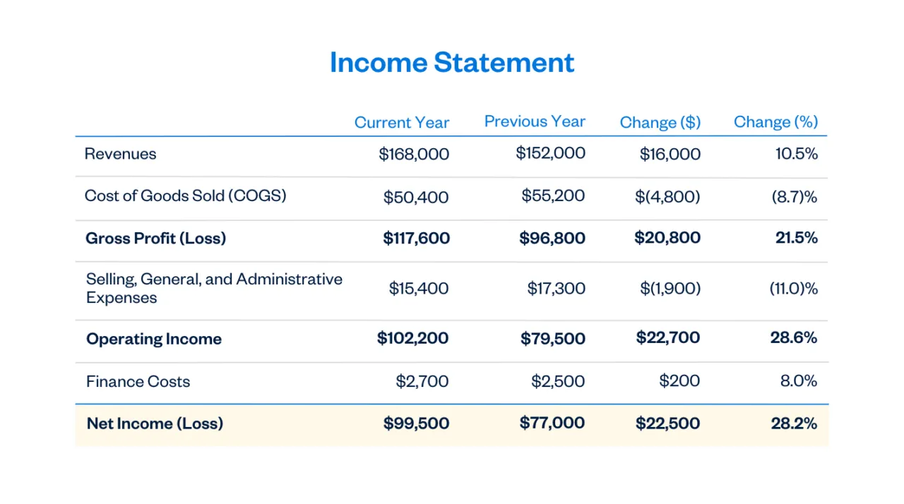 How to Make Financial Statements for Small Businesses
