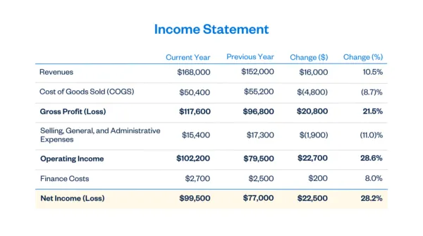 How to Make Financial Statements for Small Businesses