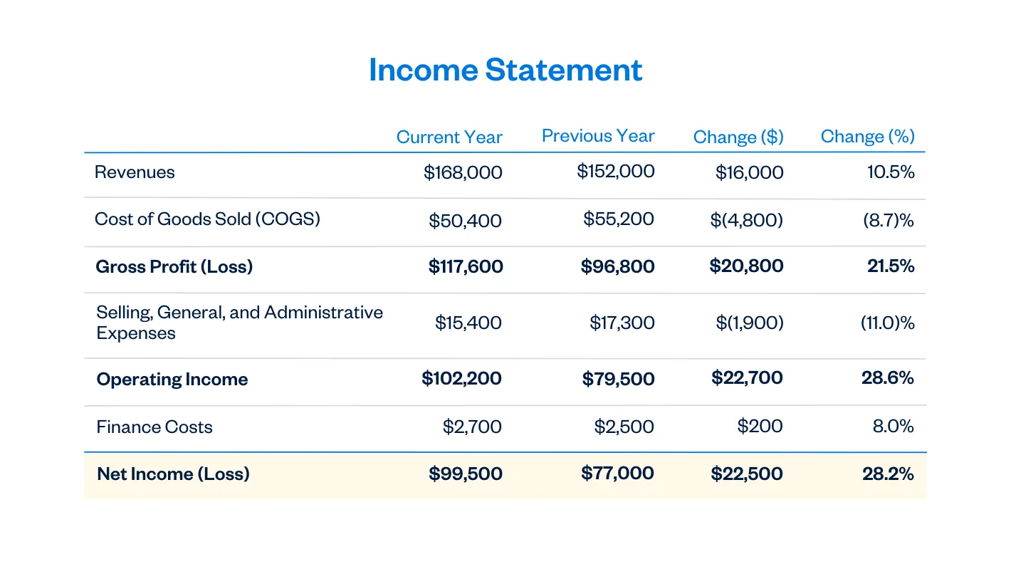 How to Make Financial Statements for Small Businesses