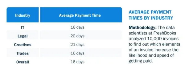 How to Write an Invoice That Gets You Paid, Fast - FreshBooks