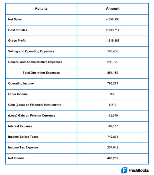 Operating Expenses (OpEx): Definition, Formula, and Example