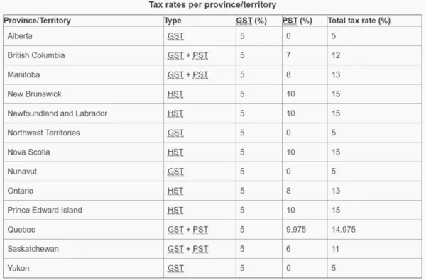 What Is a GST/HST Return?