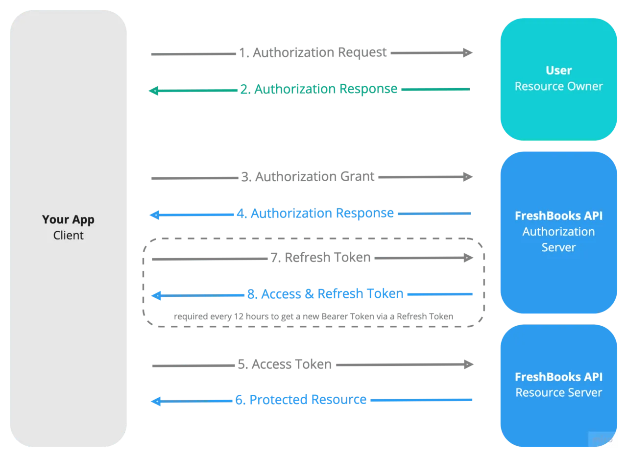 Get Authenticated On The FreshBooks API - FreshBooks- API