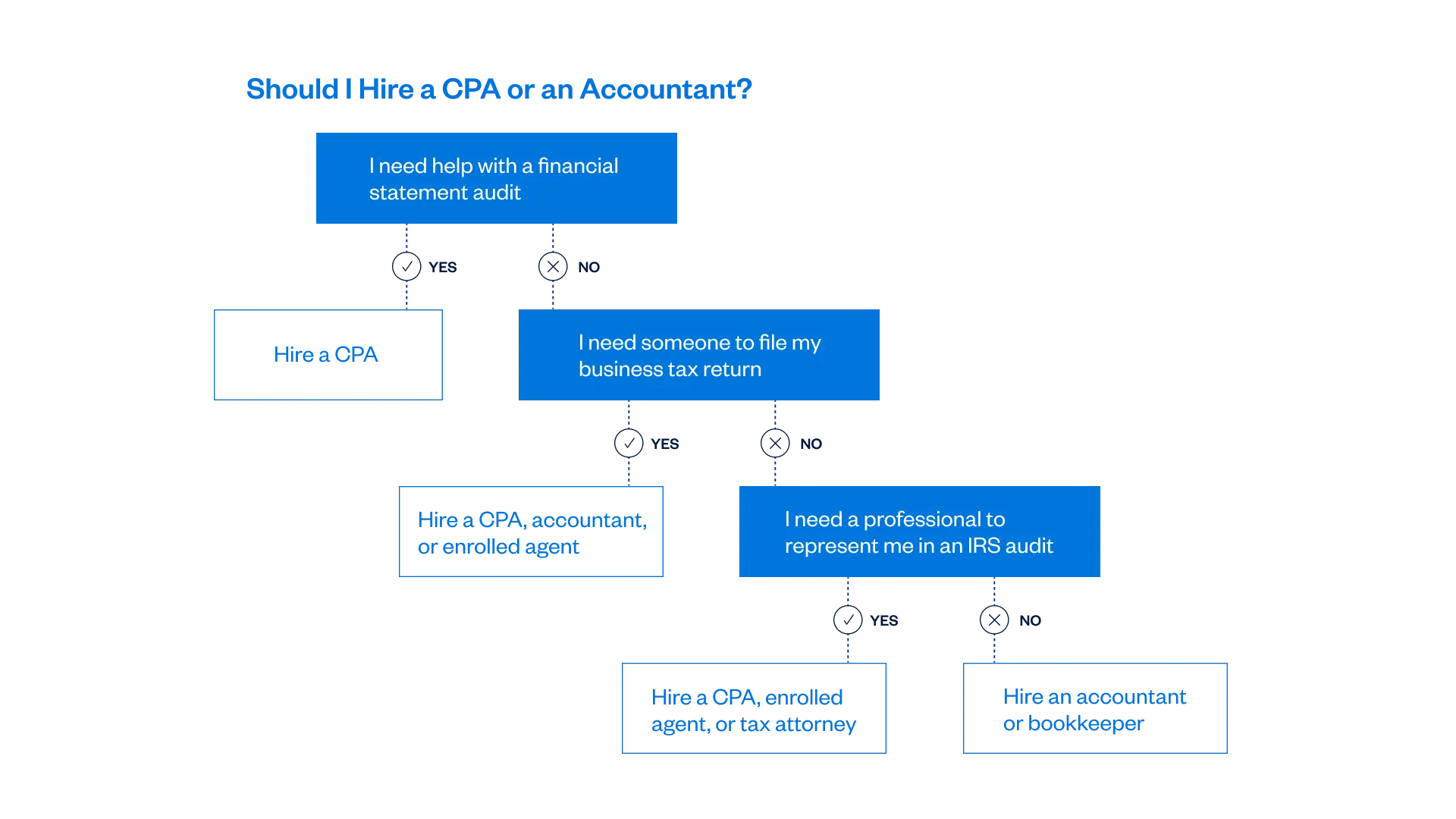 CPA vs Accountant: What Is the Difference?