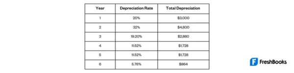 Modified Accelerated Cost Recovery System (MACRS) Depreciation