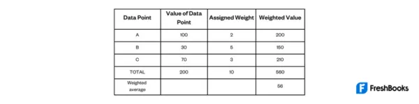 Weighted Average: Definition, Formula & How to Calculate