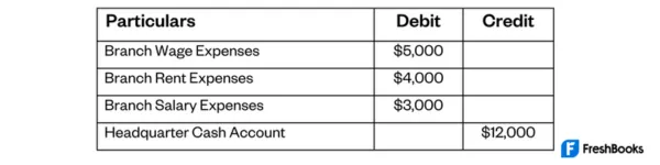 Branch Accounting Definition, Types & Examples